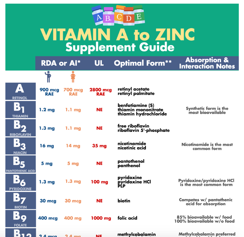 Vitamin A to Zinc - Supplement Guide - Well Resourced Dietitian