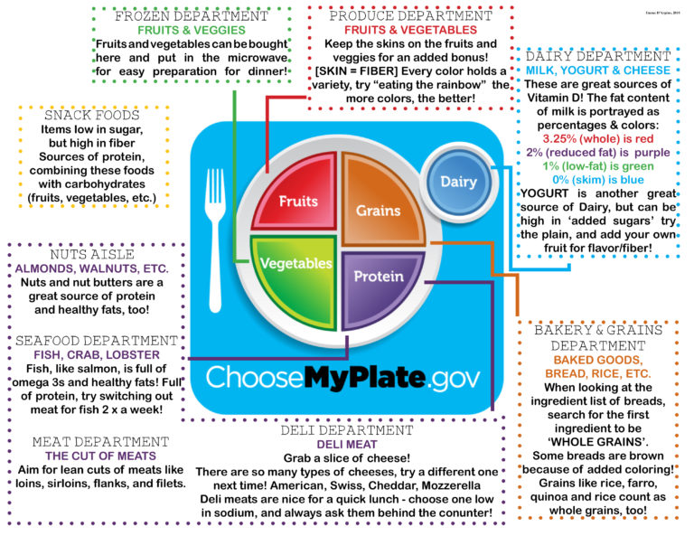 MyPlate Grocery Guide - Well Resourced Dietitian