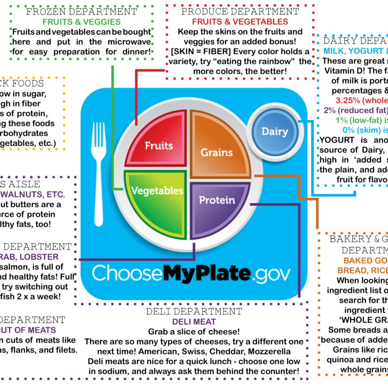 MyPlate Grocery Guide - Well Resourced Dietitian