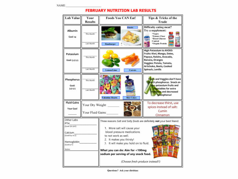 February Nutrition Lab Results - Well Resourced Dietitian