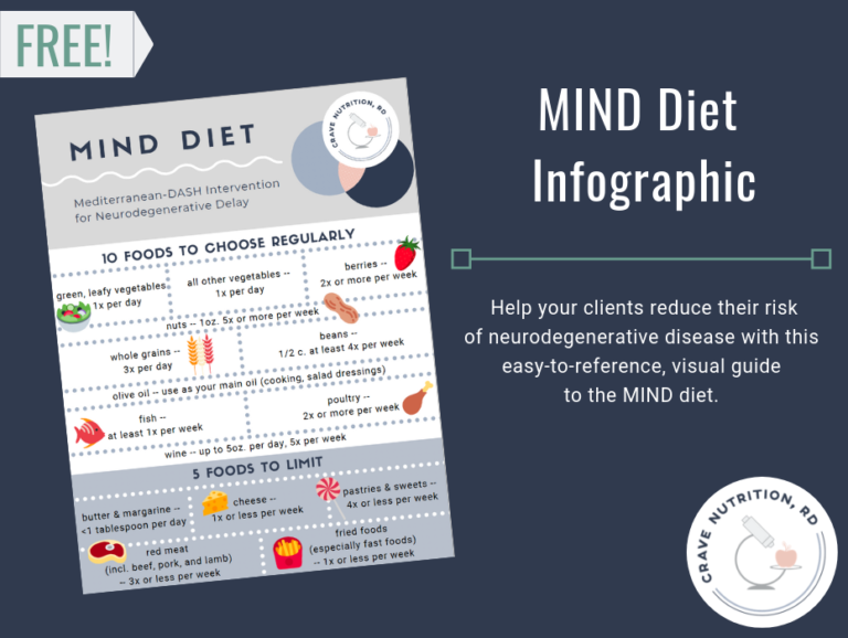 MIND Diet Infographic, Mediterranean, DASH - Well Resourced Dietitian