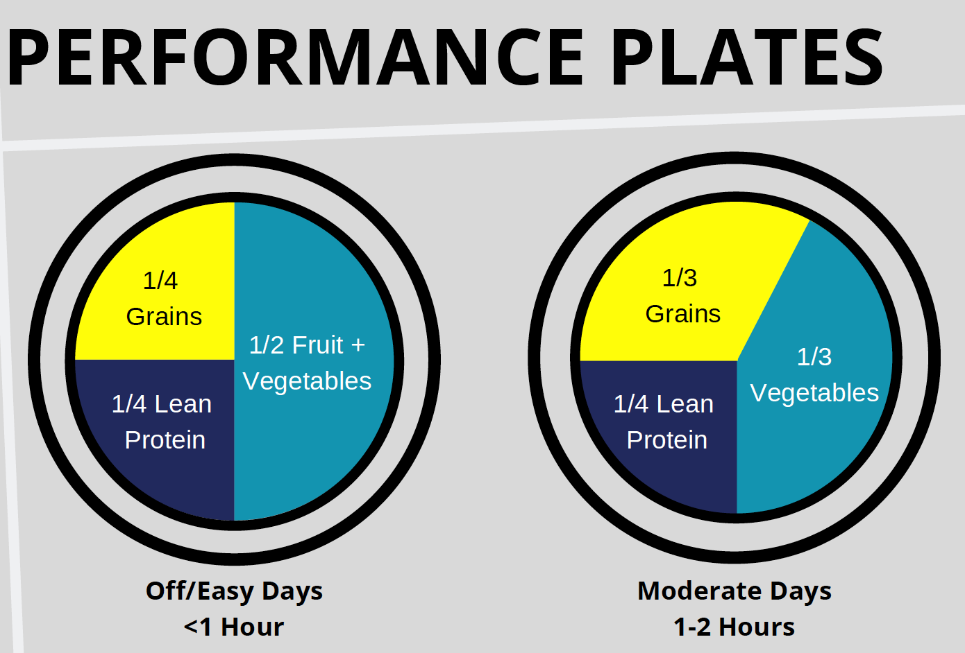 Performance Plates - Well Resourced Dietitian