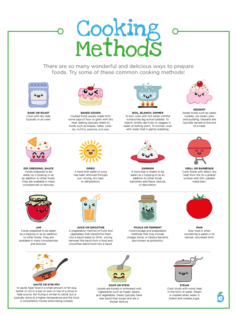 Cooking Methods Poster, School Art, Classroom Poster, Office Décor ...