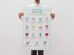 Cooking Methods Poster, School Art, Classroom Poster, Office Décor ...