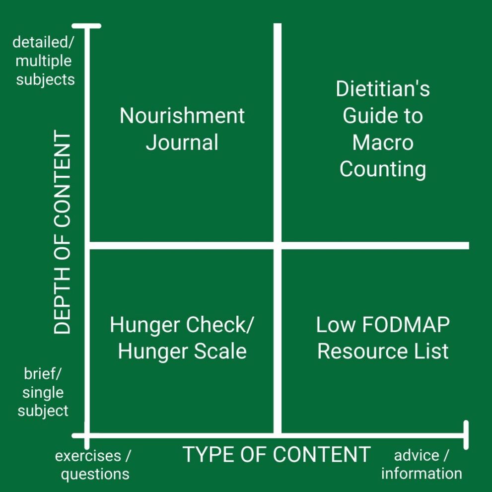 Definitive Guide to Types of Nutrition Resources Dietitians Can Create ...