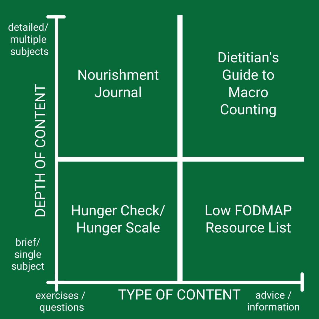 Definitive Guide to Types of Nutrition Resources Dietitians Can Create ...