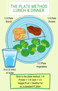 Plate Method (Breakfast, Snacks, and Lunch/Dinner) - Well Resourced ...