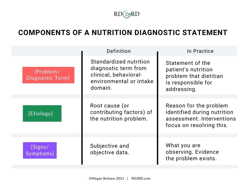 How to Write a PES Statement (with Examples!) | Well Resourced Dietitian