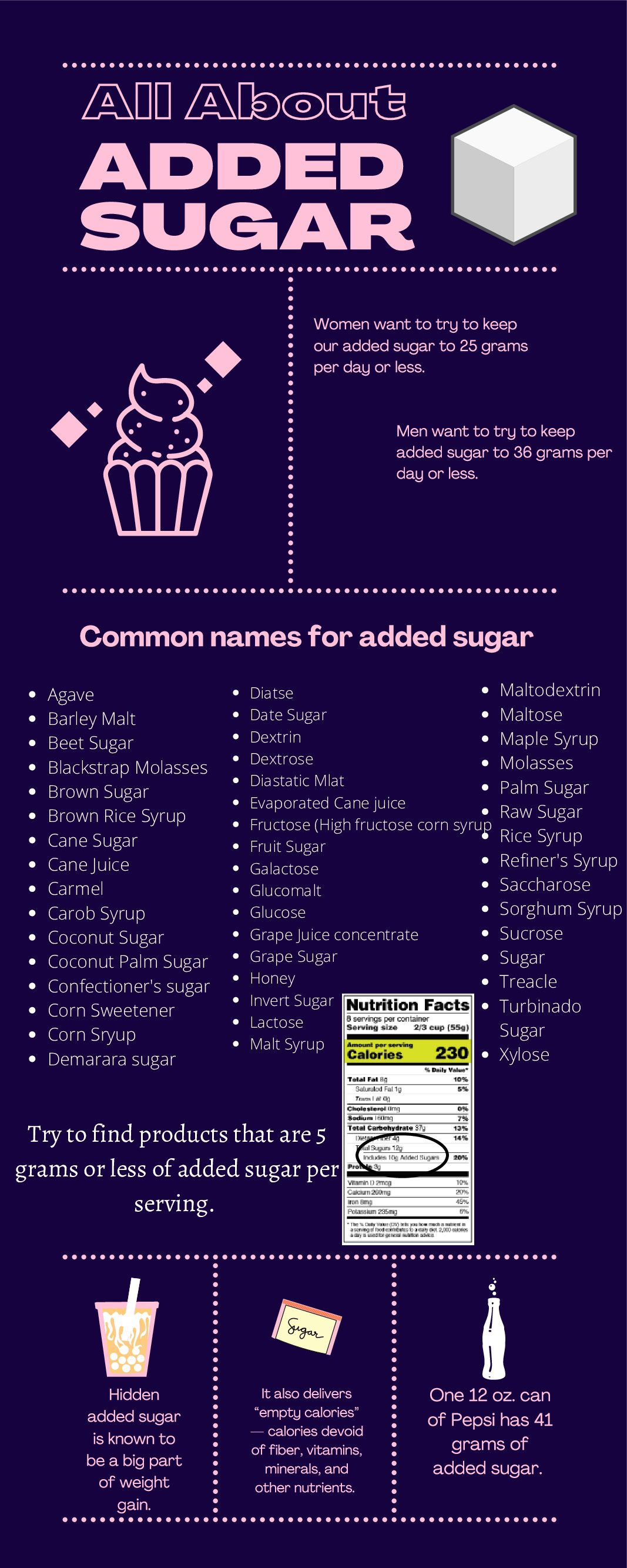 Added Sugar | Well Resourced Dietitian