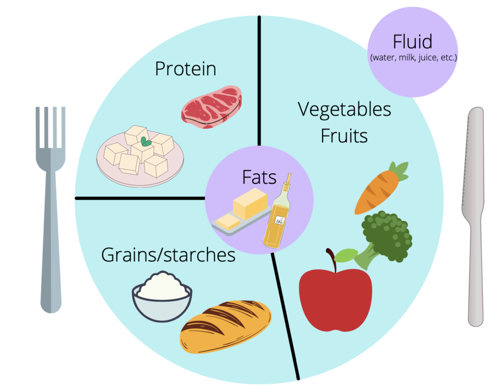 Meal Planning - Plate Method and Rule of 3's - Well Resourced Dietitian