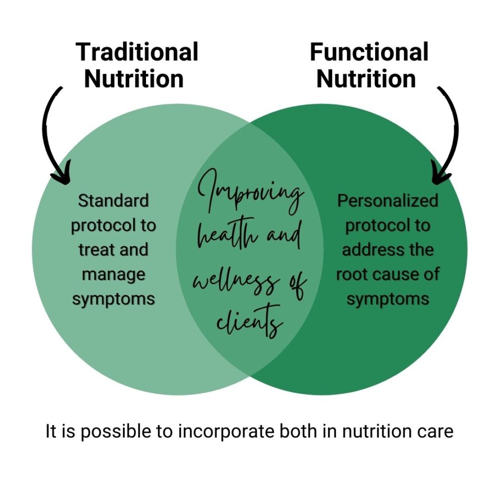 How to Become a Functional Nutritionist - Well Resourced Dietitian