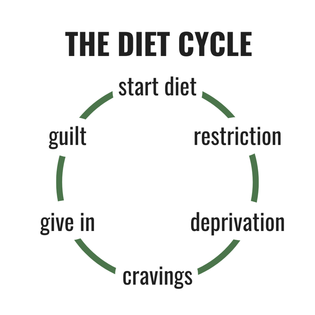FREE Graphic of the Diet Cycle - Well Resourced Dietitian