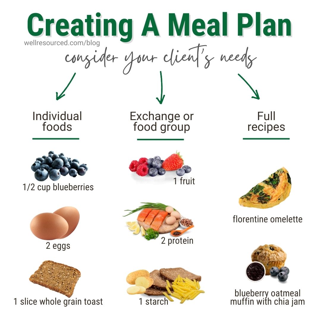 How to Sell Meal Plans: The Ultimate Guide for Dietitians! - Well ...