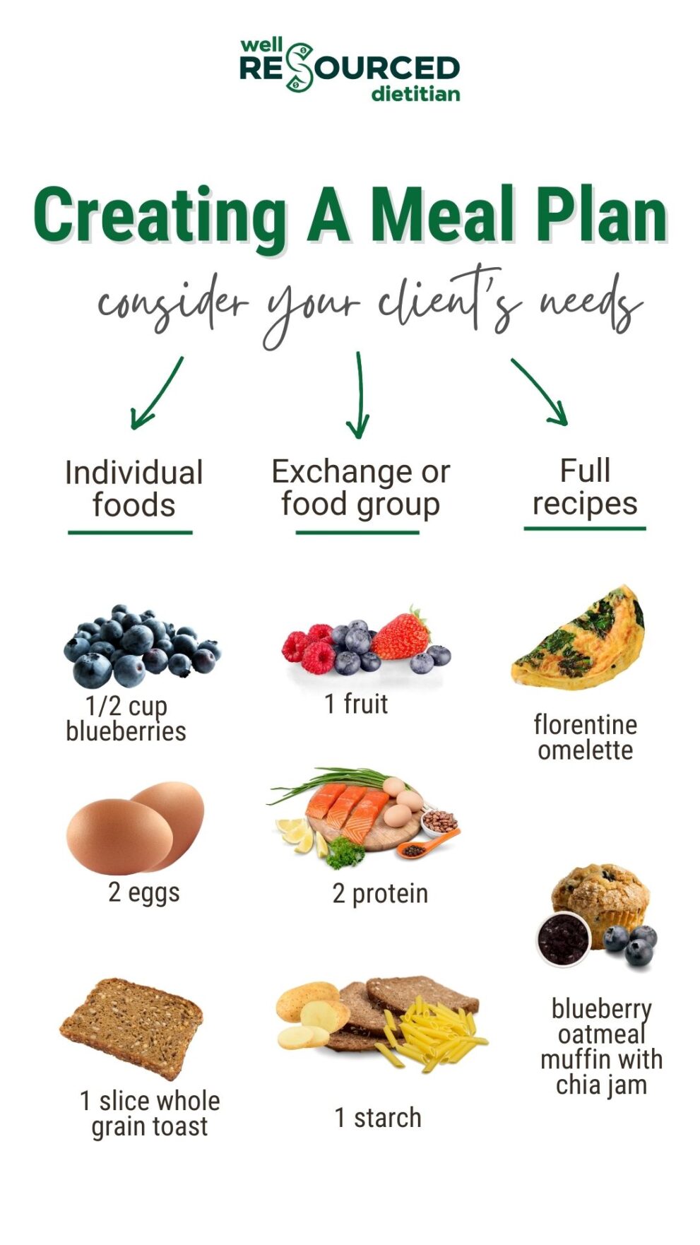 How to Sell Meal Plans: The Ultimate Guide for Dietitians! - Well ...