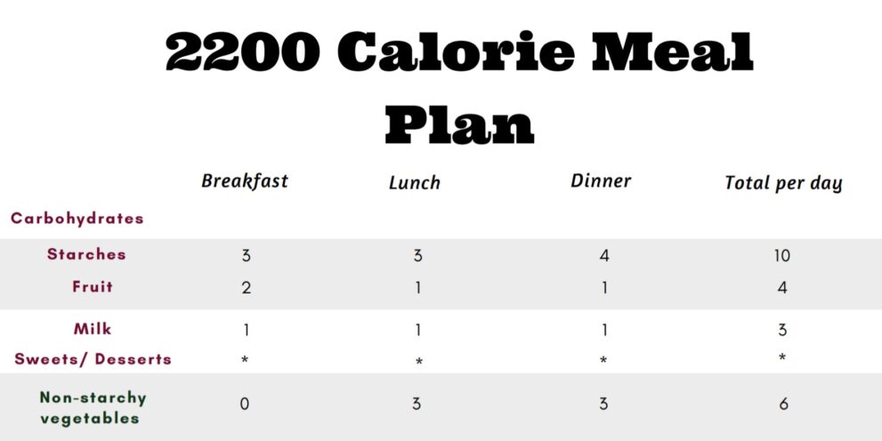 2200 calorie meal plan/ exchange list - Well Resourced Dietitian
