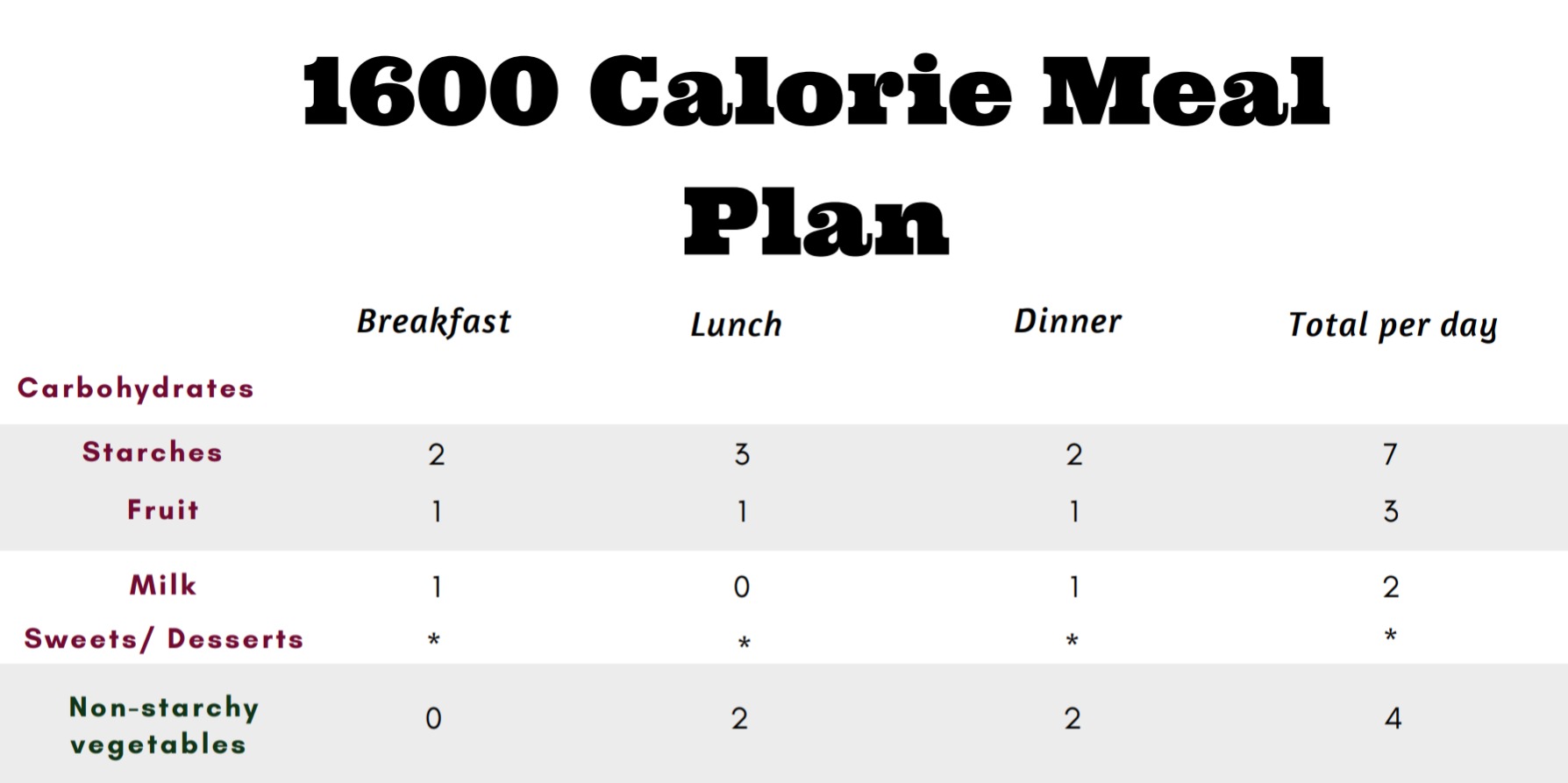 1600 calorie meal plan/ exchange list - Well Resourced Dietitian