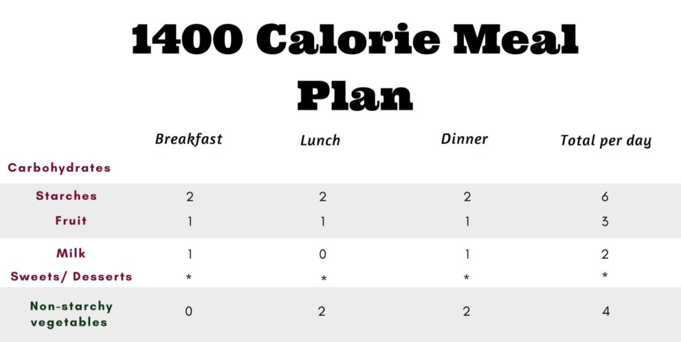1400 calorie meal plan/ exchange list - Well Resourced Dietitian