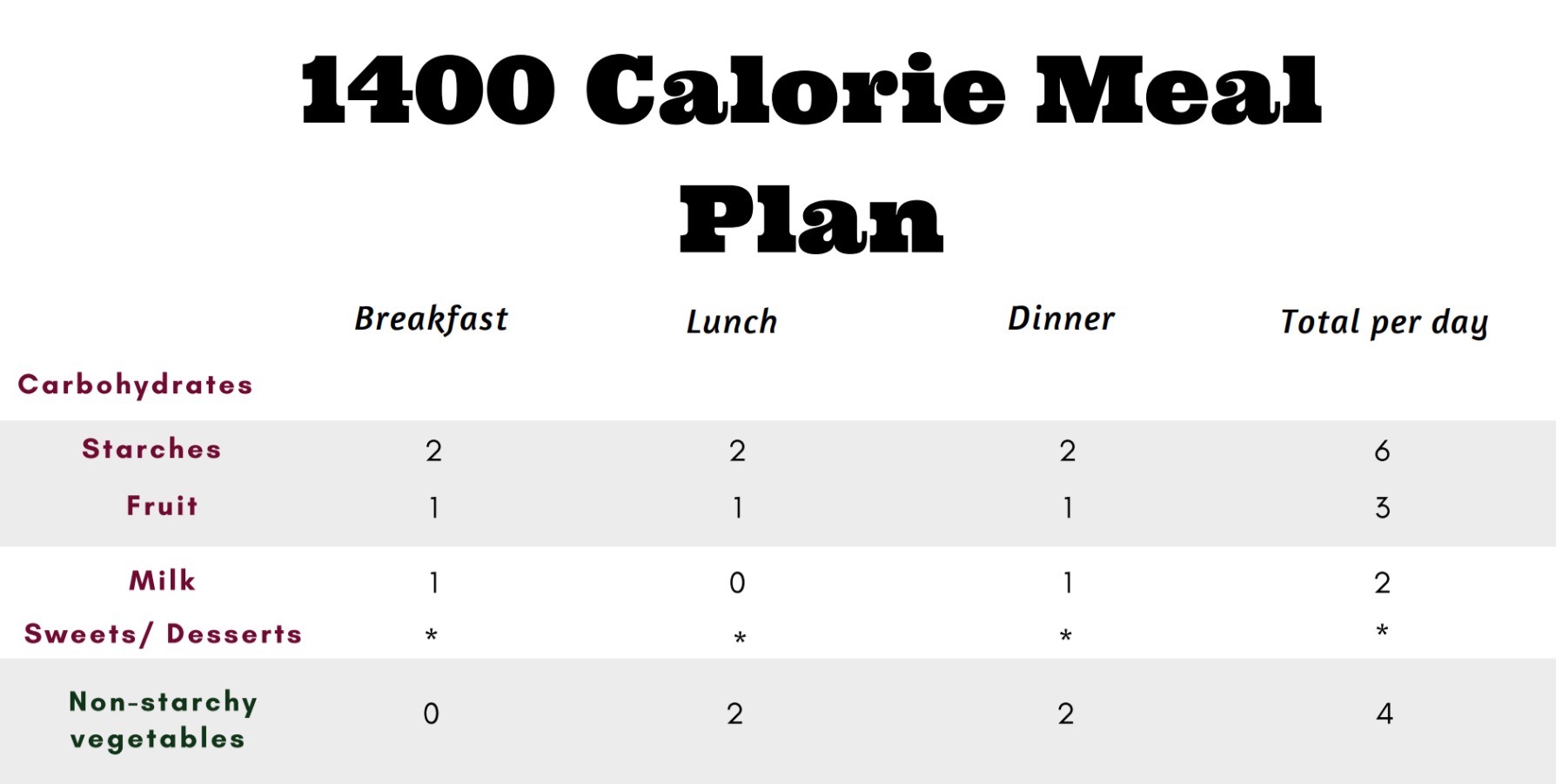 1400 calorie meal plan/ exchange list - Well Resourced Dietitian