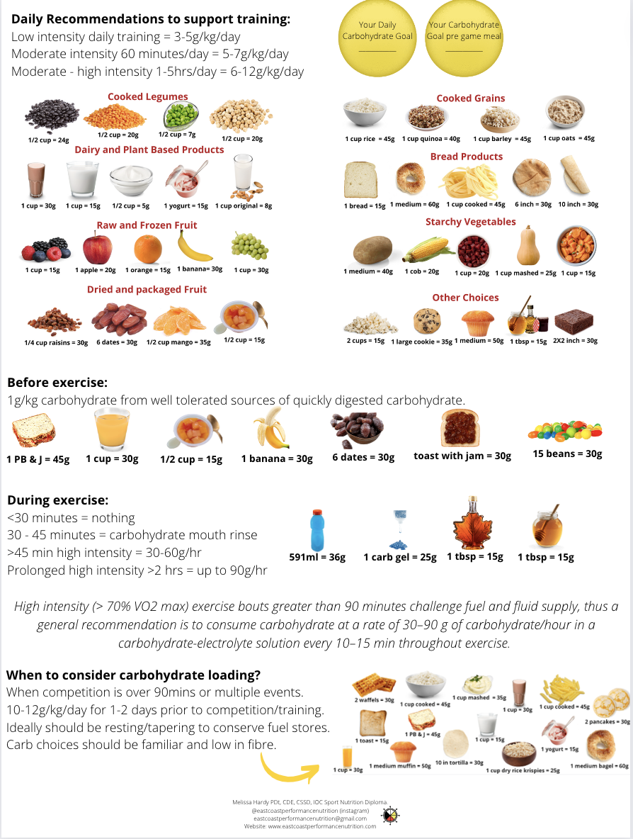 Sport Nutrition - Carbohydrate Needs for Active Individuals - Well ...
