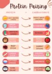 Protein Pairing - Well Resourced Dietitian