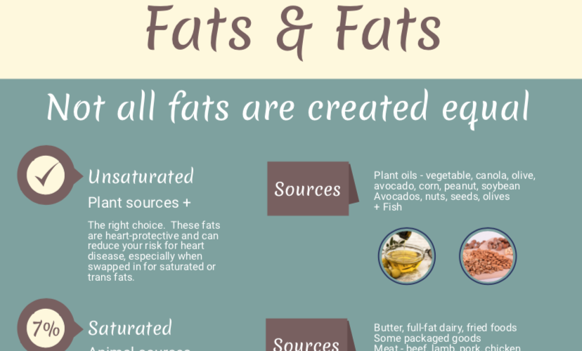 All About Fats - Well Resourced Dietitian