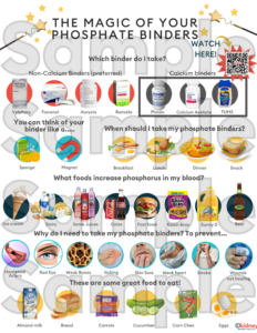 Magic of Your Phosphate Binder: Dialysis Clinic Handout for phos foods ...