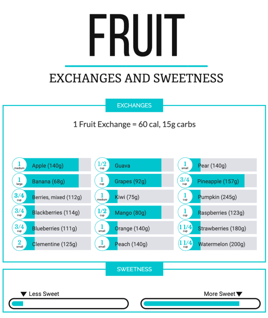 Fruit - Well Resourced Dietitian
