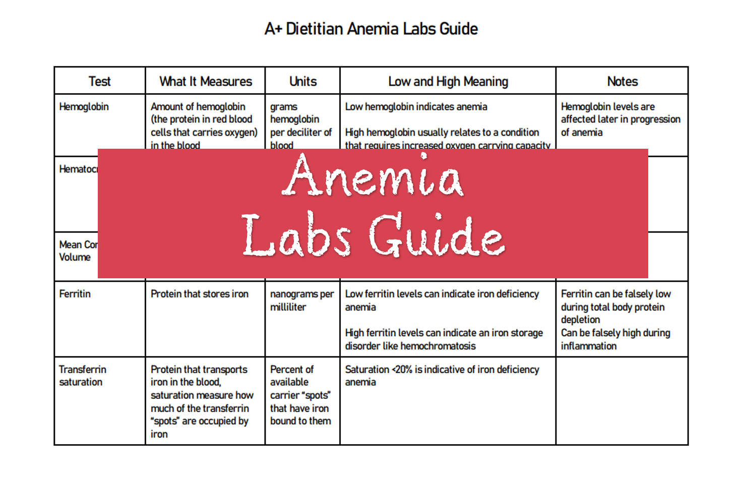 Anemia Labs Guide - Well Resourced Dietitian