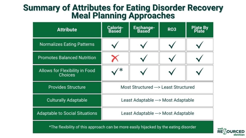 The Role of Eating Disorder Meal Plans in Recovery - Well Resourced ...