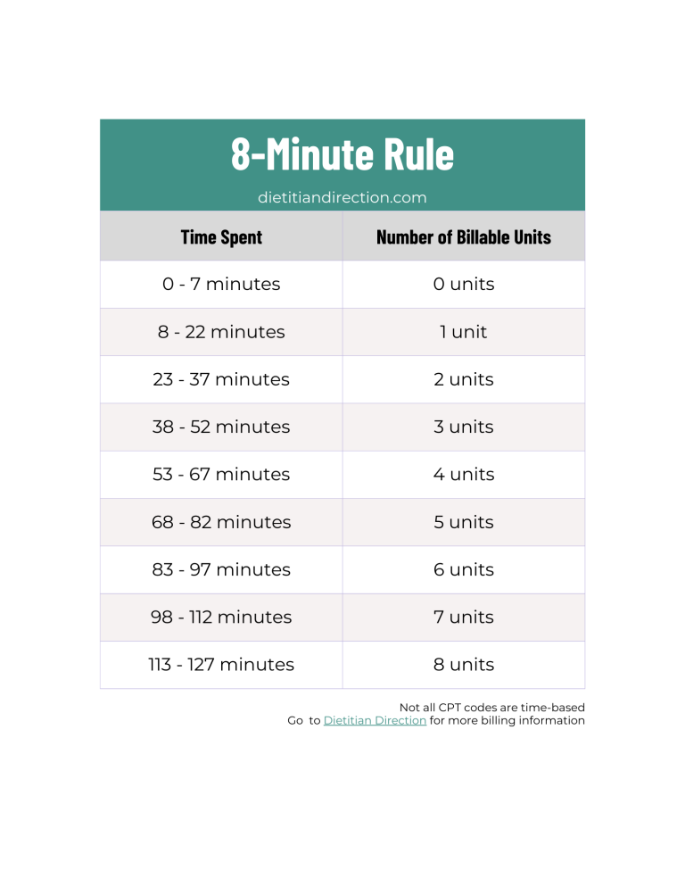 8-Minute Rule Chart - Well Resourced Dietitian