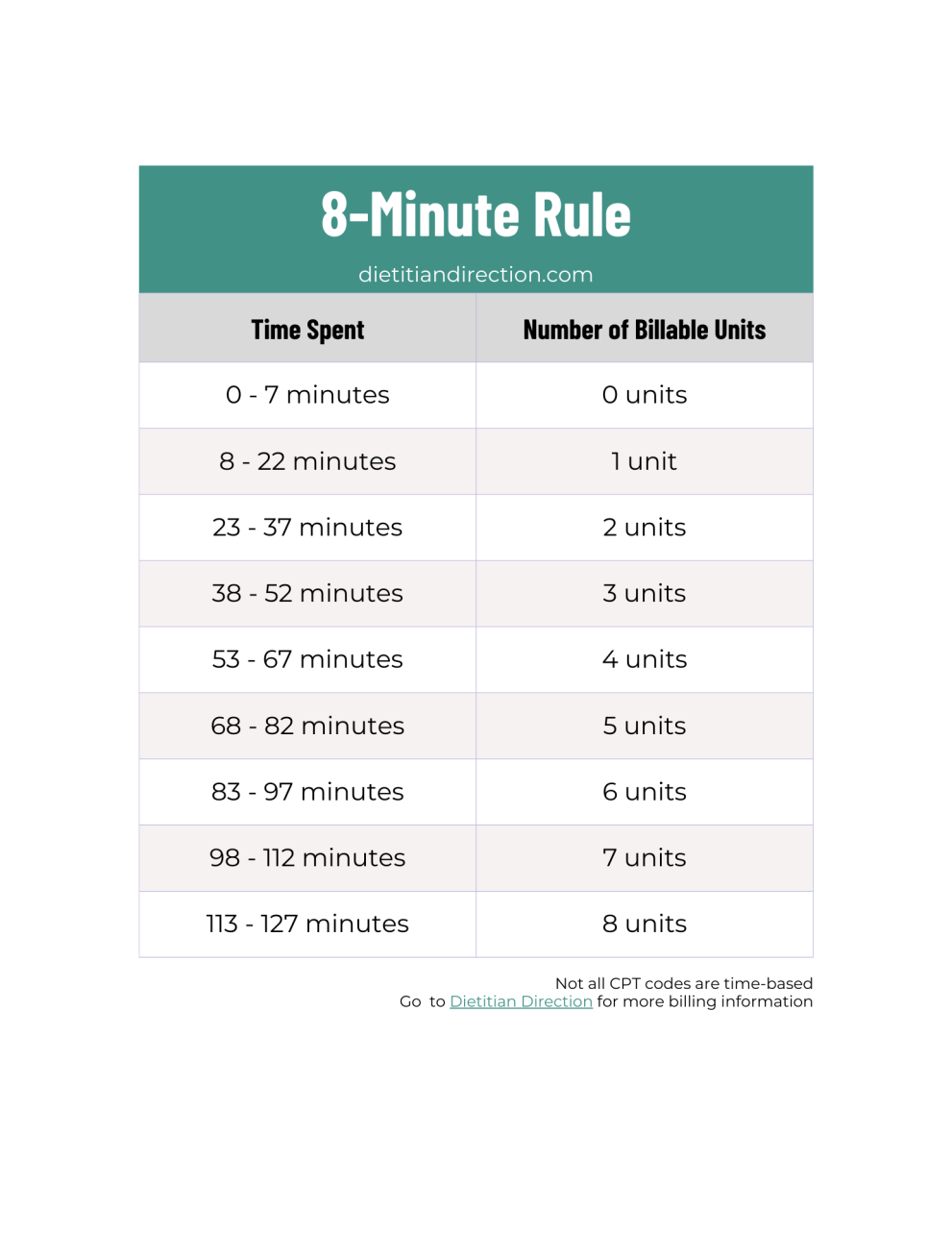 8-Minute Rule Chart - Well Resourced Dietitian