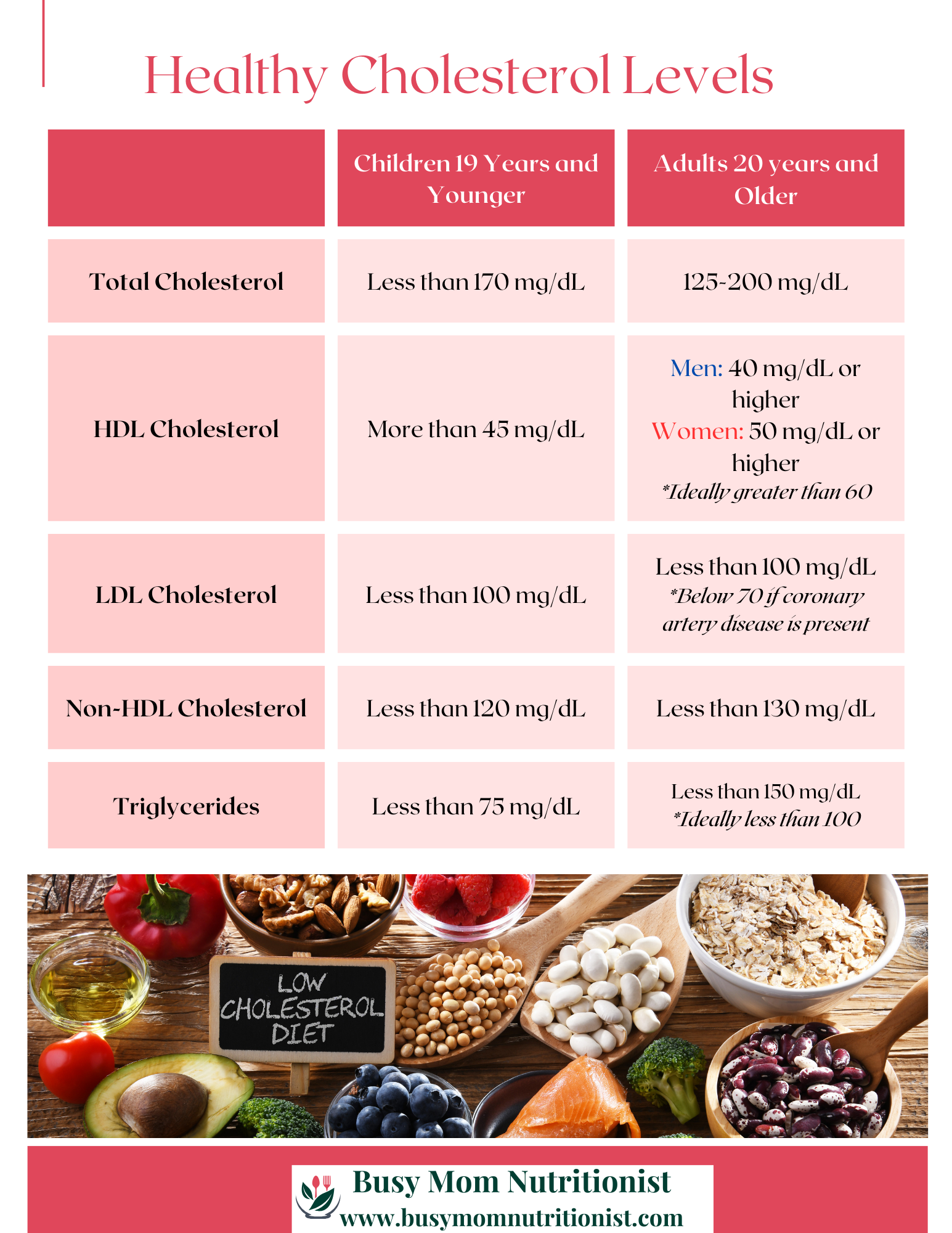 Understanding Cholesterol - Well Resourced Dietitian